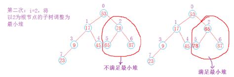 构建最大堆与最小堆 Csdn博客