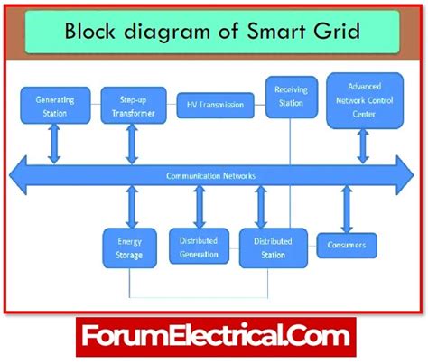 What Is Smart Grid
