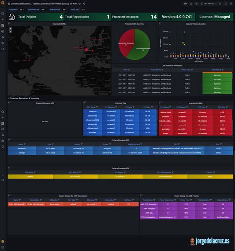 Grafana Dashboard For Veeam Backup For AWS Grafana Labs