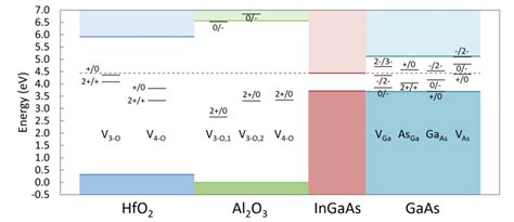 Calculated Band Alignment Between Hfo2 Al2o3 Ingaas And Gaas The