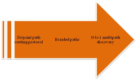 Process Of Multipath Routing Protocols Ns3 Simulator