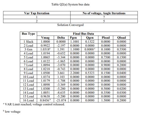 Solutions To The Power Flow Of A 16 Bus Power System Chegg Com