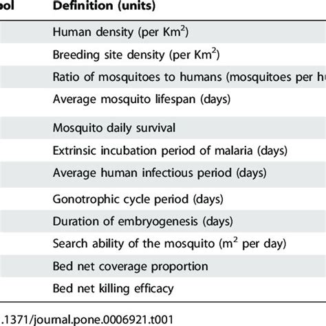definitions and units of the model variables and parameters