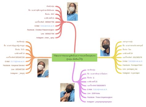 วิวัฒนาการของนาฏศิลป์และการละครไทยยุคแรก กลุ่ม เมื่อปีมะโว้ Coggle…