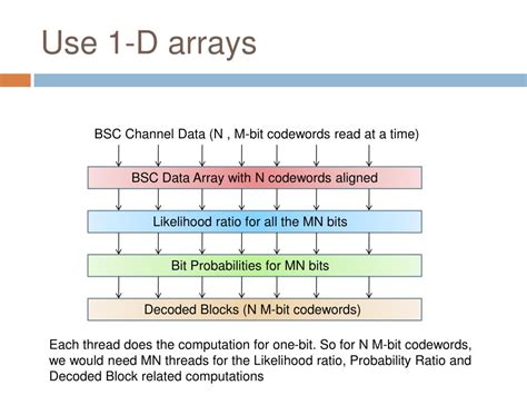 Ppt Massively Parallel Ldpc Decoding On Gpu Powerpoint Presentation