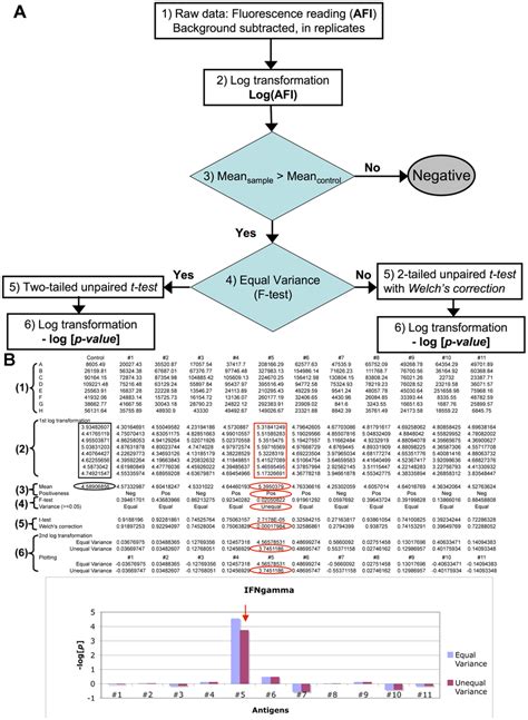 Illustration Of Data Analysis A Flow Chart B A Datasheet Layout