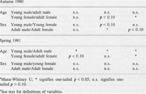 Results Of Statistical Comparisons According To Sex And Ageb Number