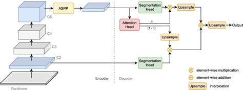 Figure 2 From Dma Net Deeplab With Multi Scale Attention For Pavement Crack Segmentation