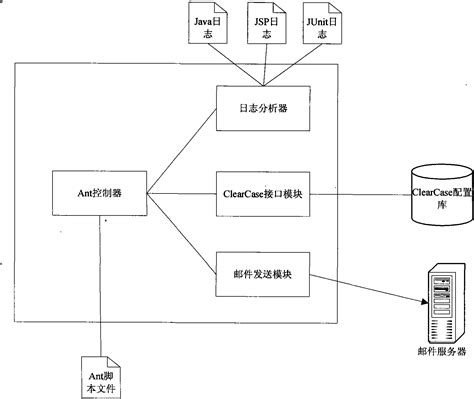 Software Continuous Integration System And Method Eureka Patsnap