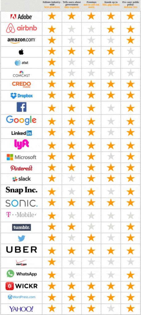 How Do Tech Giants Compare At Protecting Privacy