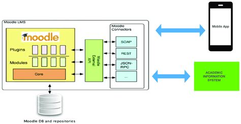 Moodle Webservices Architecture Appl Sci 2020 10 X For Peer Review Download Scientific