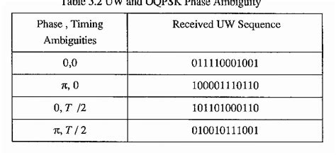 table 5 2 from all digital oqpsk demodulation for an on board