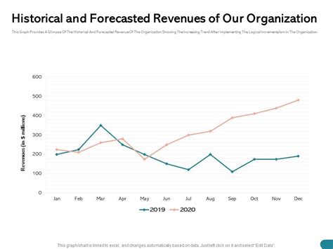 quinns incremental model historical and forecasted revenues of our
