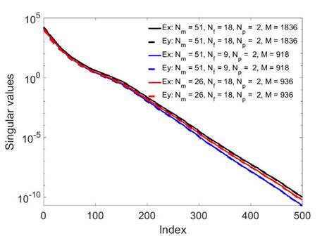 Simulated A Reflection Coefficient At Each Waveguide Port And B