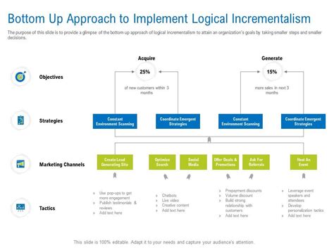 Bottom Up Approach To Implement Logical Incrementalism Ppt Visual Aids