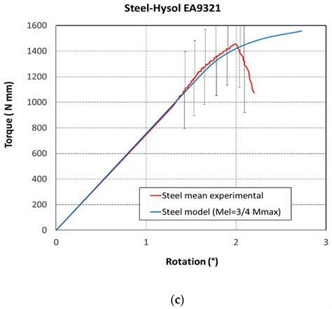 Mean Experimental And Model Curves For The Thg Samples Under Torsion