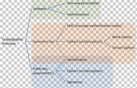 Public Key Cryptography Cryptographic Primitive Symmetric Key Algorithm