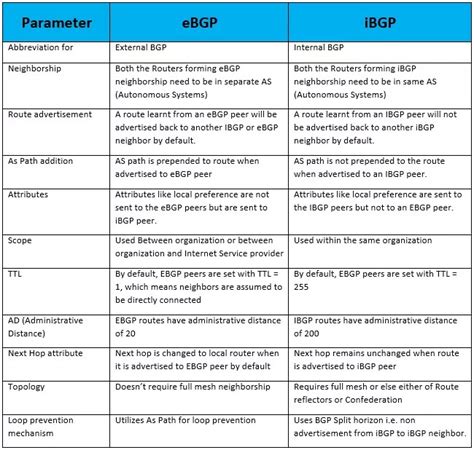 Ebgp Vs Ibgp Ip With Ease Ip With Ease