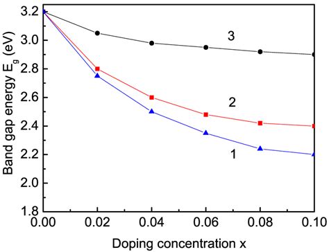 Dependence Of The Band Gap Energy Eg On The Doping Concentration X In Download Scientific