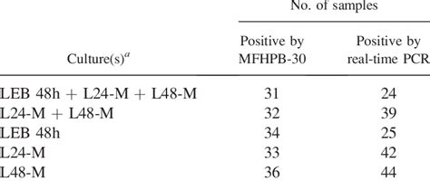 L Monocytogenes Detection In Broth Cultures Of 50 Spiked Food Samples Download Scientific