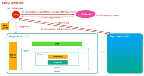 Hbase读数据流程与写数据流程hbase读写数据流程 Csdn博客