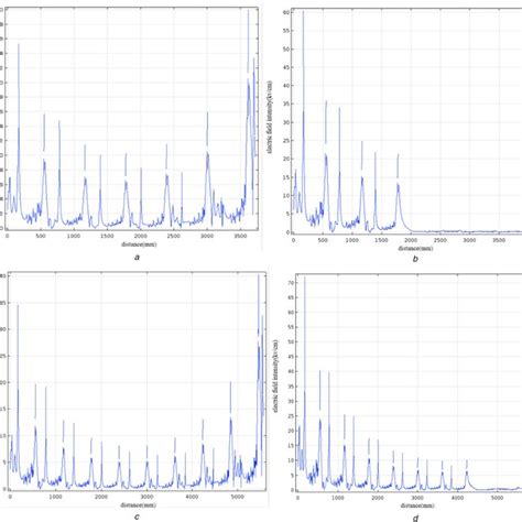 Electric Field Calculation Physical Model Of The Polluted Insulator String Download Scientific
