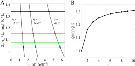 Analytical Results For The Critical Clearance Rates In The Absence Of Download Scientific