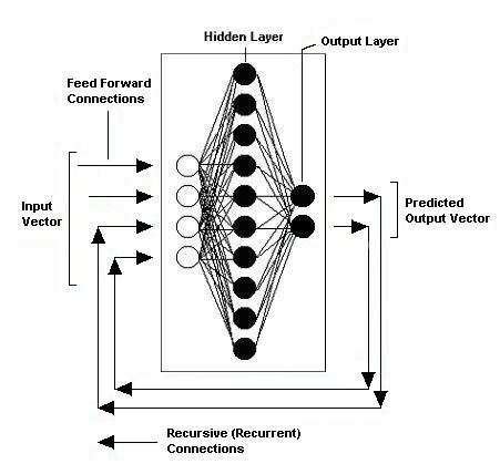 Recursive Neural Network Download Scientific Diagram
