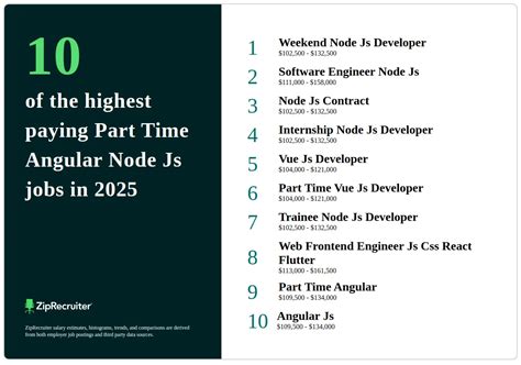 The 10 Top Types Of Part Time Angular Node Js Jobs