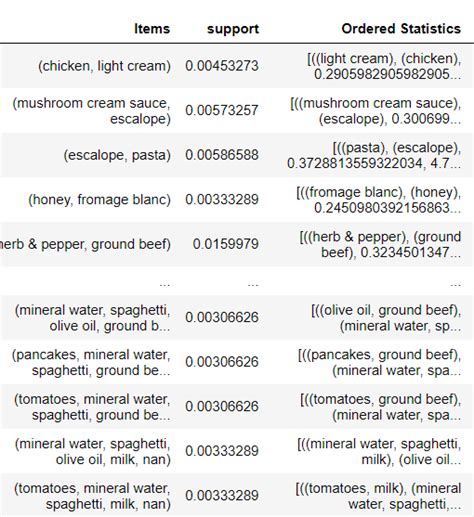 Apriori Associative Learning Algorithm