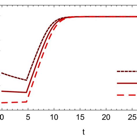 Running Of The Gauge Couplings Using One Loop Factors With R −1 10