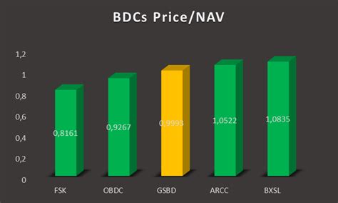 Goldman Sachs Bdc Compelling Yield But Watch Higher Risk Portfolio