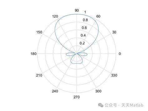 【天线阵列】基于matlab模拟极和二维线性天线阵列图案rtd二维阵列设计 Csdn博客 【天线阵列】基于matlab模拟极和二维线性天线阵列图案rtd二维阵列设计 Csdn博客