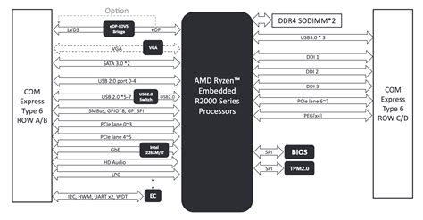 Aaeon Apporte Un Processeur Ryzen Embedded R2000 Damd Sur Un Module Com Express