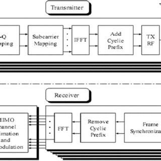 Proposed FFT Architecture Block Download Scientific Diagram