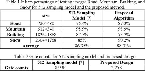 Table 1 From Descriptor Sampling Vlsi Design Based On Brief Algorithm For Surrounding View