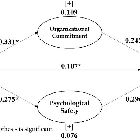 Sem Statistical Model Download Scientific Diagram