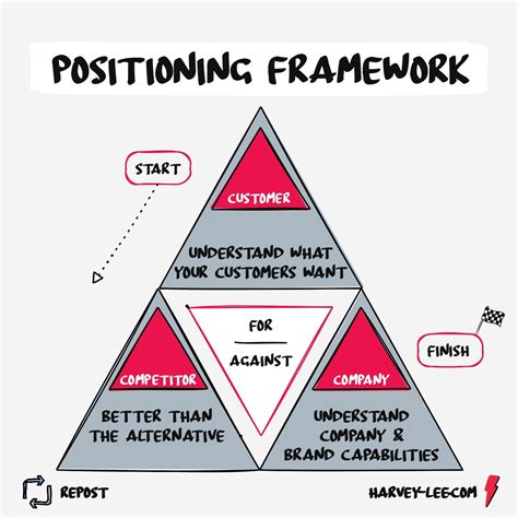 Three Cs Positioning Framework Pdf Connect 4 Techs