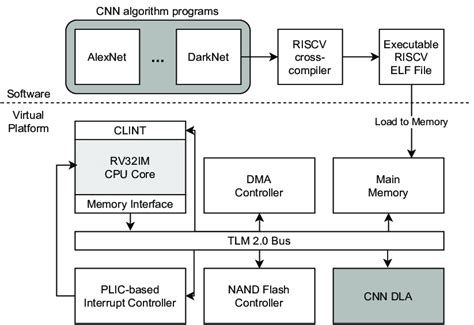 architecture overview of risc v virtual platform with cnn deep learning download scientific