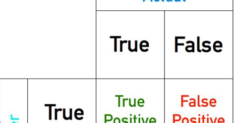 Suprematic Blog Binary Classification Performance
