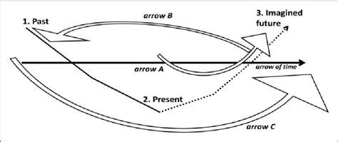 Prolepsis Or Bringing The Future Into The Present Through The Download Scientific Diagram