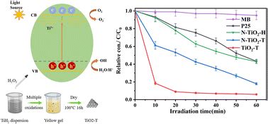 Green And Efficient Preparation And Application Of Weakly Crystalline TiO2 With High Catalytic