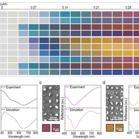 Structural Dependence Of The Li Based Plasmonic Color Display A The