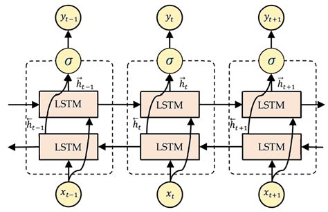 energies free full text deep learning with dipper throated