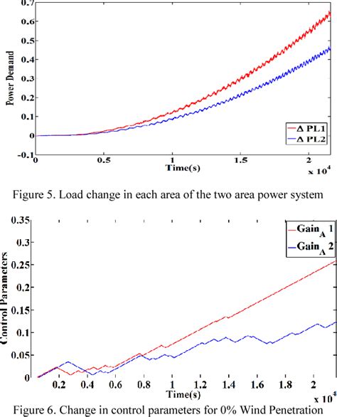 Figure 5 From Cps Compliant Adaptive Immune Based Load Frequency Control With Varying Wind