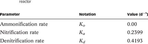 Reaction Rate Parameters In Distributed Parameter Model For Reference Download Table