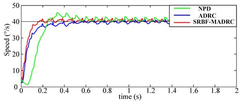 Applied Sciences Free Full Text Active Disturbance Rejection Control For Speed Control Of