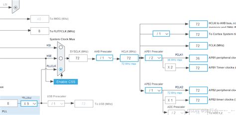 Stm32f103的主频不能设置为72mhz的问题stm32f103配置72m Csdn博客