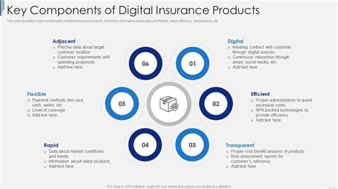 Key Components Of Digital Insurance Products Presentation Graphics Presentation Powerpoint