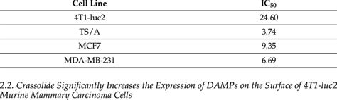 The Ic50 Values Of Cell Viability In 4t1 Luc2 Tsa Mcf7 And